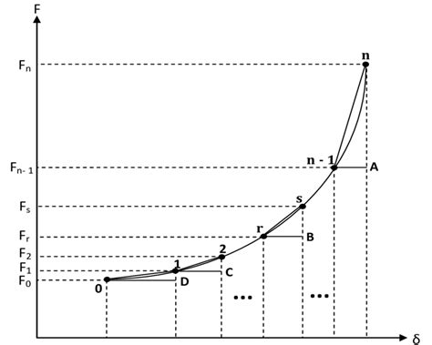 Piecewise Discretisation Of A General Nonlinear Compliance Model