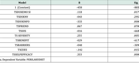 The Regression Coefficient Predictor Of The Behavior Of A Healthy Diet