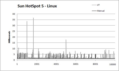 Total Execution Time By Number Of Execution Times For Sun Hotspot 5 Download Scientific Diagram