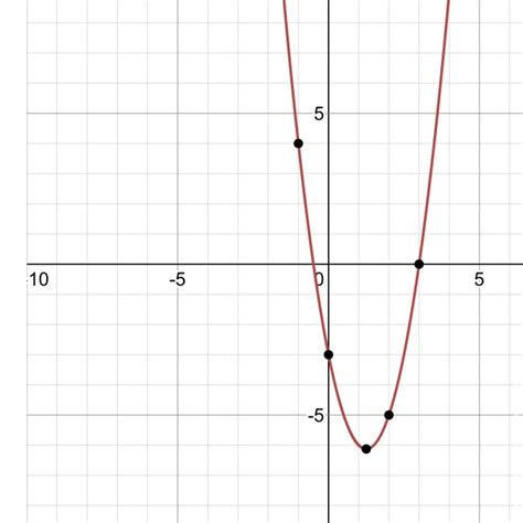 Plot The Graph Of Y2x² 5x1 Using Values Of X 3 To 3