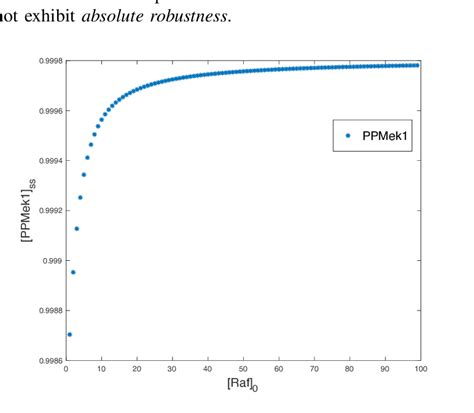 Simulation Results Of Crn 6 Representing Erk Signalling Pathway To