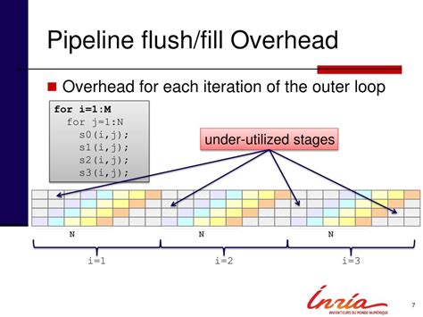 Ppt Derivation Of Efficient Fsm From Polyhedral Loop Nests Powerpoint Presentation Id 1925832