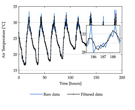 Raw And Filtered Temperature Data Download Scientific Diagram
