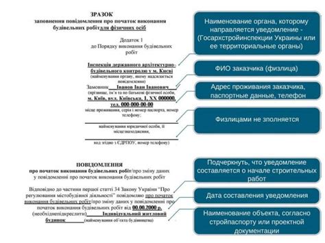 Образец заполнения уведомления о начале строительных работ от ТУ Эксперт