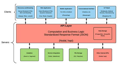 Democratizing Machine Learning Looking At Bots And Rethinking The Web Iot For All