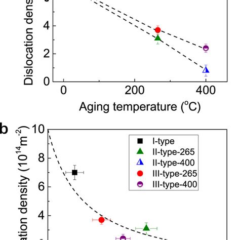 Experimental Measurements On The Dislocation Density And Dislocation