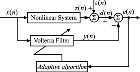 The Diagram Of Nonlinear System Identification Download Scientific Diagram