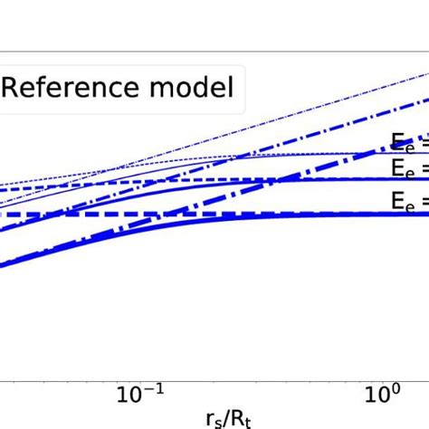 Timescale Graph Diffusion Indicated By Dash Dotted Lines Radiation
