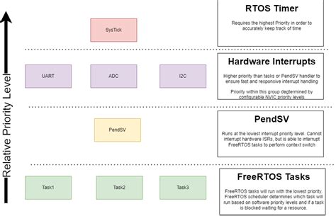 Freertos Interrupt Management Ece353 Introduction To Microprocessor