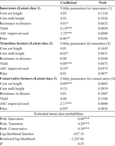 Results Of The Latent Class Model Download Table