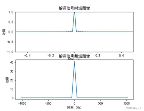 数字信号处理课程设计——调制与解调 Csdn博客