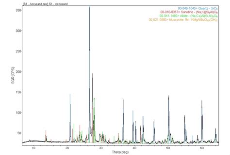 Figure A 4 Xrd Pattern For Accusand With Counts On Y Axis Versus Theta Download Scientific