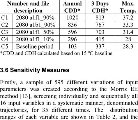 Weather Data Information On Climate Files Utilized Download Scientific Diagram