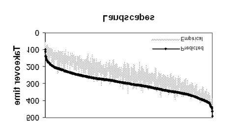 The Predicted Performance Against The Empirical Performance On A Test