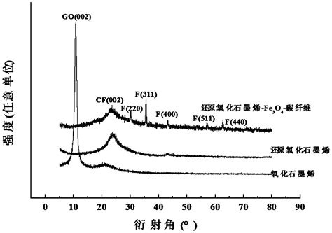 A Light Flexible Graphene Based Multi Component Composite Wave Absorbing Film And Its