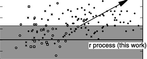 La Eu Ratio In The Spectroscopic Notation As Observed Over A Range