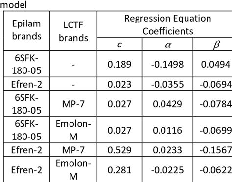 The Values Of The Regression Coefficients Of The Download Scientific Diagram