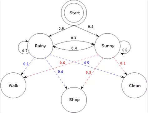 隐含马尔科夫链的viterbi算法的理解 加林的博客 Colin Blog