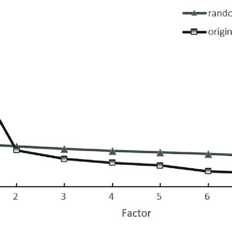 Plot Of Actual Versus Randomly Generated Eigenvalues Download