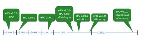 Epo History And Planned Developments Ted Developer Docs
