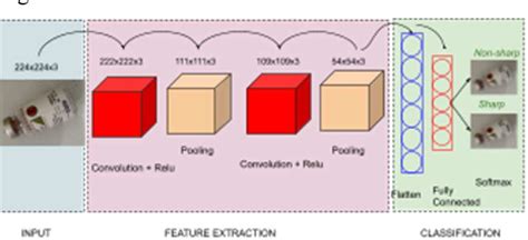 Figure 3 From A Convolutional Neural Network Based On Transfer Learning