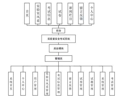 基于springbootvue实验室安全考试系统设计和实现源码lw部署讲解 Csdn博客