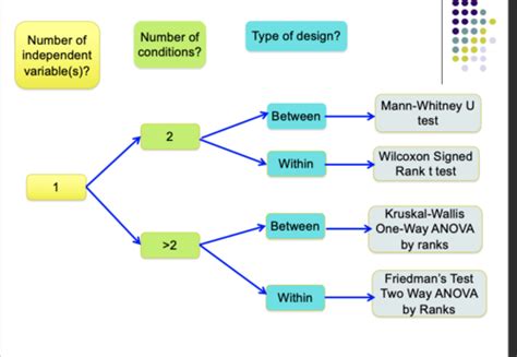 Da Chapter 7 Correlation And Non Parametric Tests Flashcards Quizlet