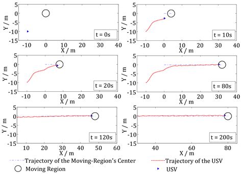 Applied Sciences Free Full Text Adaptive Non Strict Trajectory Tracking Control Scheme For A