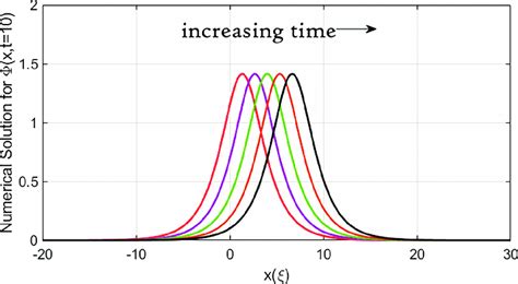 this figure presents time evolution time t 0 − 10 of the solution