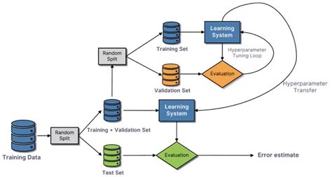 the three crucial data sets in machine learning training validation