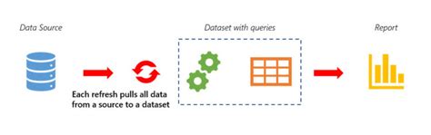 Incremental Refresh For Pro Accounts With Power Bi Service Dataflows