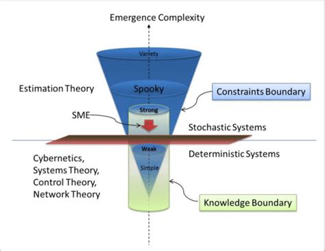 emergence complexity cone [16] download scientific diagram