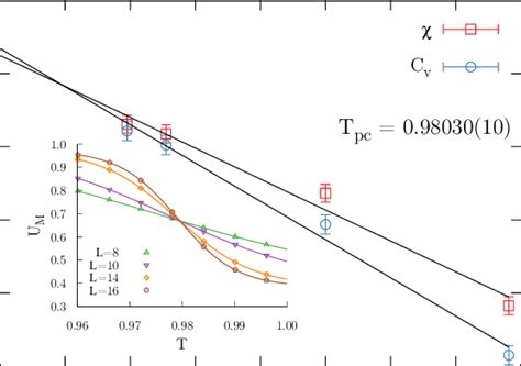 Temperature Of The Maxima Of Specific Heat And Susceptibility Versus L
