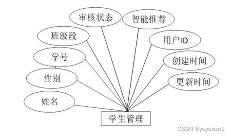 Ssm学生惩奖系统的设计与实现毕业设计 附源码201520学生奖惩管理系统 Csdn博客