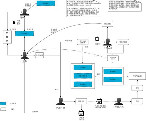 devops落地三部曲：如何归责？用啥工具？往哪里去？ devops 交付由谁负责 csdn博客
