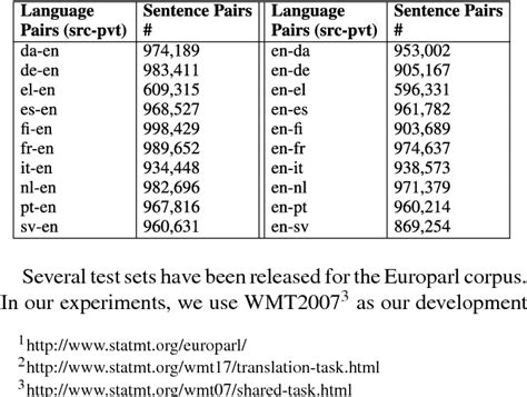 Figure 1 From Minimum Bayes Risk Phrase Table Pruning For Pivot Based