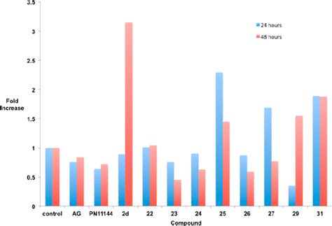 Fold Increase In The Expression Of Sfrp2 In Calu 6 Anaplastic Download Scientific Diagram