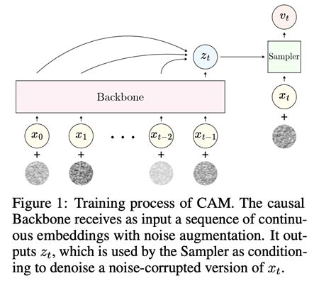 Noise Augmented Cam Continuous Autoregressive Models Advancing Real Time Audio Generation