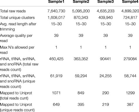 Summary Of Short Rna Raw Ngs Data Download Table