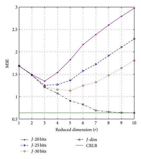 Comparison Of Estimation Performance With Different Reduced Dimensions Download Scientific
