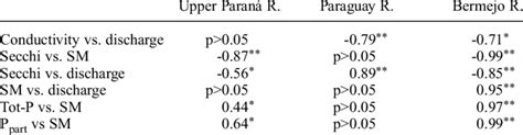 Correlation Coeficients And Significance Levels Of Some Variables From Download Scientific
