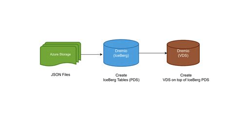How Ovaledge Supports Column Level Lineage With Dremio