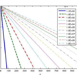 Singular values α n of L γ Download Scientific Diagram