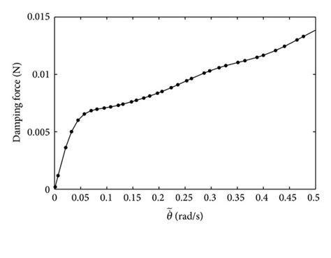 Fixed Mass Case A Viscous Coefficient As A Function Of Time During