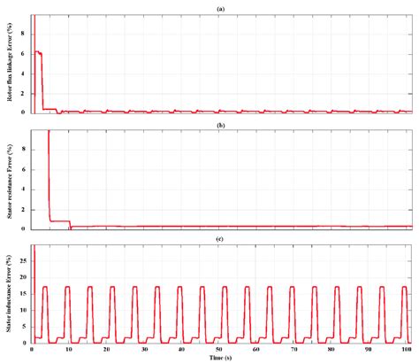 A Stator Inductance Estimation For The Bonfiglioli 65 B Download Scientific Diagram