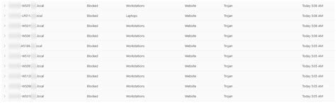 Portnox Agentp Blocked By Malwarebytes Website Detection Website