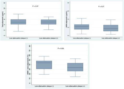 Box Plots Showing Differences In Total Adiponectin Levels
