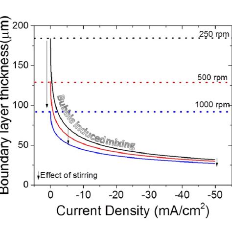 Schematic Description Of The Diffusion Front And Concentration Profiles