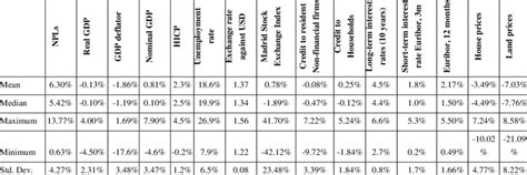 Descriptive Statistics Of The Explanatory Variables Download