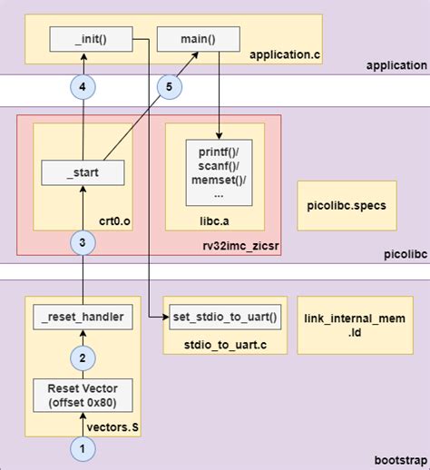 A C Standard Library For Boxlambda Details